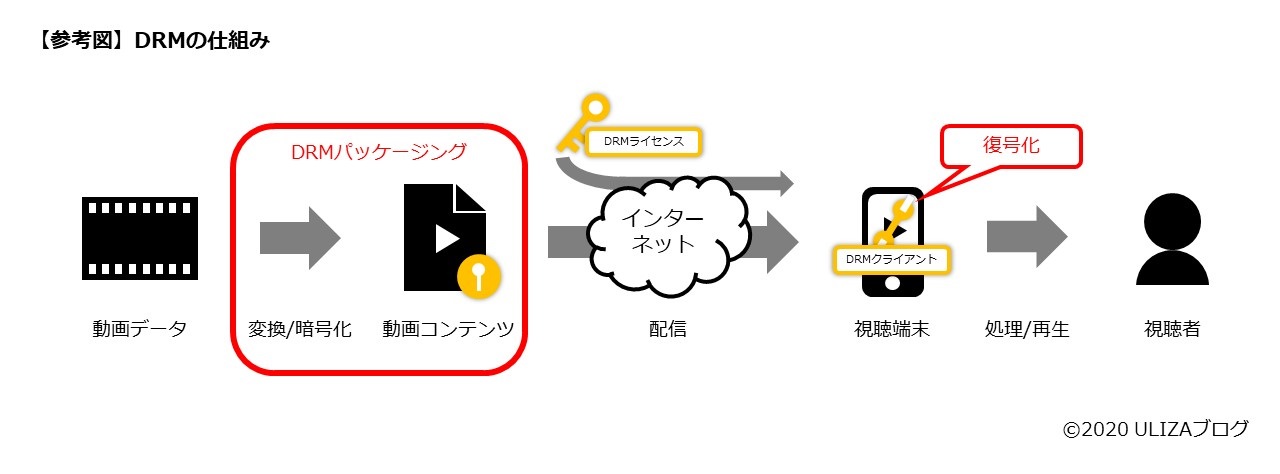 DRM与KMS深度解析：数字内容安全核心技术实战-CSDN博客
